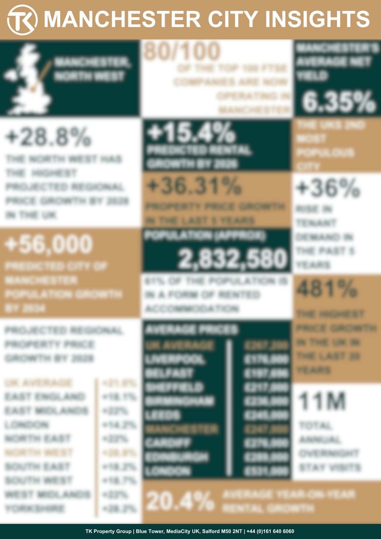 Manchester Property Market Insights | TK Property Group